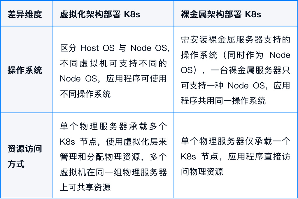 志凌海纳SmartX 虚拟化 vs. 裸金属：K8s 部署环境架构与特性对比 | 四川 成都 科汇科技 分销服务商——成都科汇科技有限公司 – 科汇科技