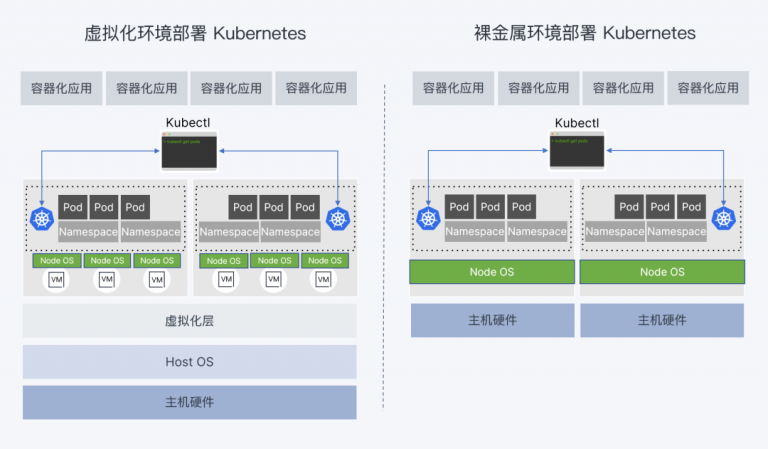 志凌海纳SmartX 虚拟化 vs. 裸金属：K8s 部署环境架构与特性对比 | 四川 成都 科汇科技 分销服务商——成都科汇科技有限公司 – 科汇科技