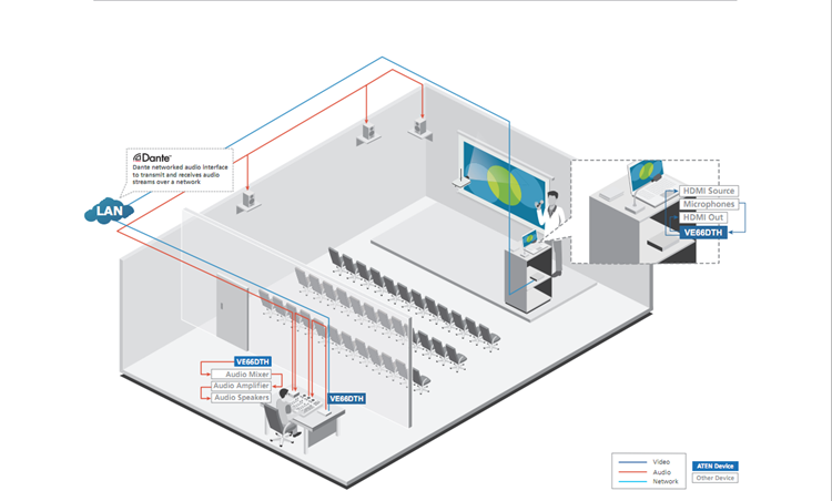 ATEN 宏正 成都 KVM 音视频切换器 VE66DTH 6 x 6 Dante Audio Interface with HDMI – 科汇科技
