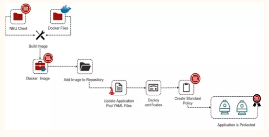 Kubernetes & Openshift 下 NBU 数据备份 科汇科技-四川 VERITAS 华睿泰 官方授权分销代理商 – 科汇科技