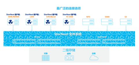 昆腾StorNext系统：伴随着时间的演变 科汇科技- 四川 昆腾 Quantum 官方授权分销代理商 – 科汇科技