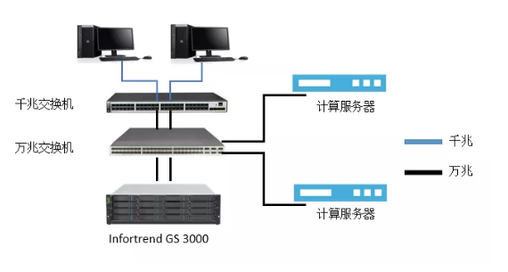 世界五百强石化企业使用Infortrend!上海研发中心关键应用的GS存储方案 科汇科技-四川 infortrend 普安 存储 官方授权分销 ...