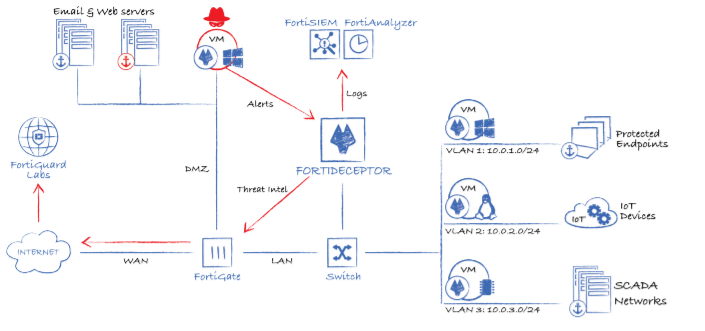 FortiDeceptor 科汇科技- 四川 飞塔 fortigate（防特网）虚拟化 安全产品 官方授权分销代理商 自动化检测与响应内部和 ...