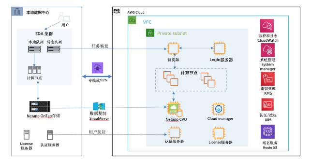 干货分享 | 借助联想凌拓提供的 NetApp CVO 实现 EDA 混合架构下的统一数据存储 科汇科技-四川 联想凌拓 ...