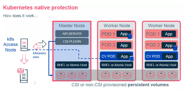 XSKY、Commvault联合推出K8s/CSI下容器存储与保护整体解决方案 科汇科技-四川 XSKY 虚拟化 分布式存储 – 科汇科技